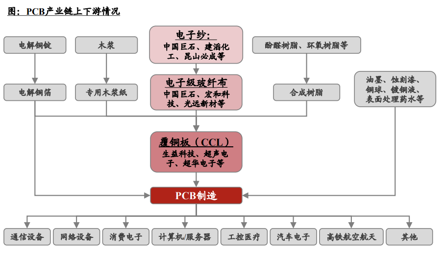 两张图了解PCB产业链 | 选股通 - 智选好股票